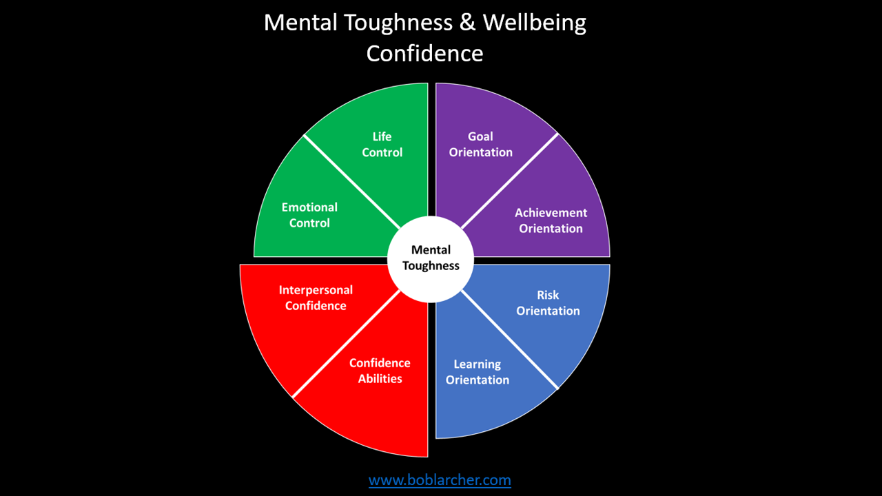 Mental Toughness Wellbeing Confidence Boblarcher